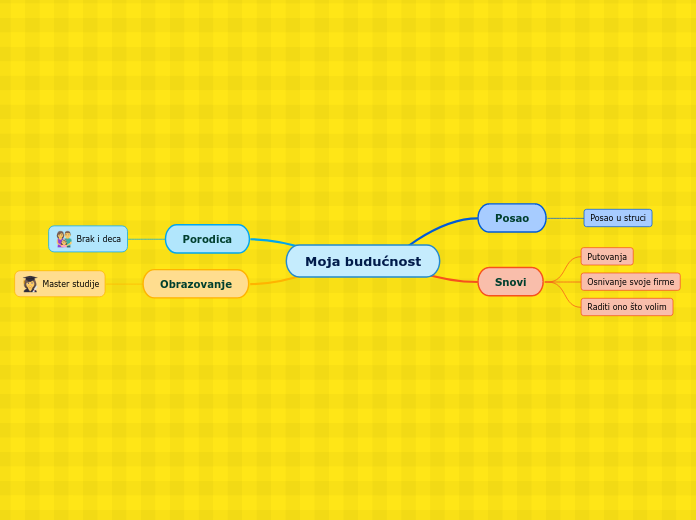 Moja budućnost - Mind Map